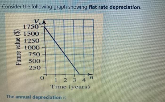 Solved Consider the following graph showing flat rate | Chegg.com