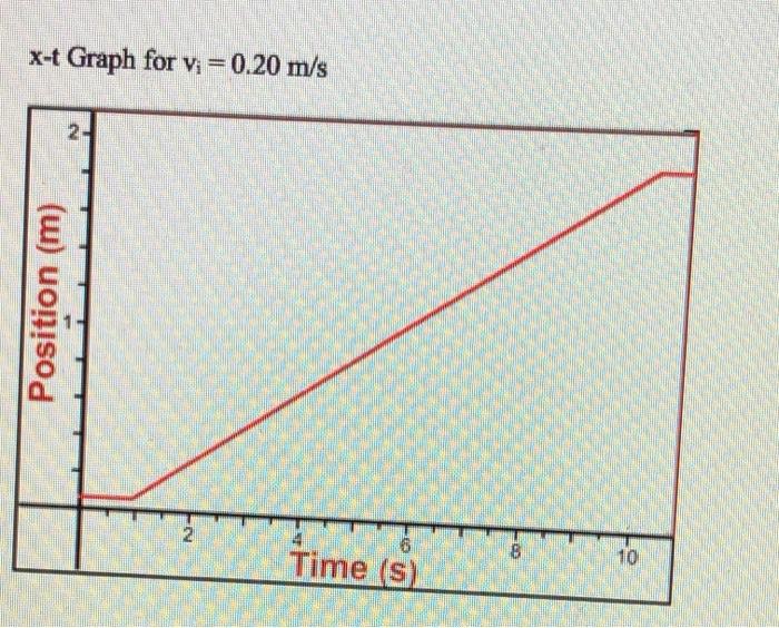 Solved x-t Graph for v; = 0.20 m/s 2 Position (m) 2. 6 DOE | Chegg.com