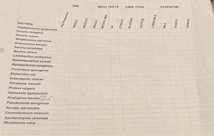 Solved microbiology class! please help what biochemical goes | Chegg.com