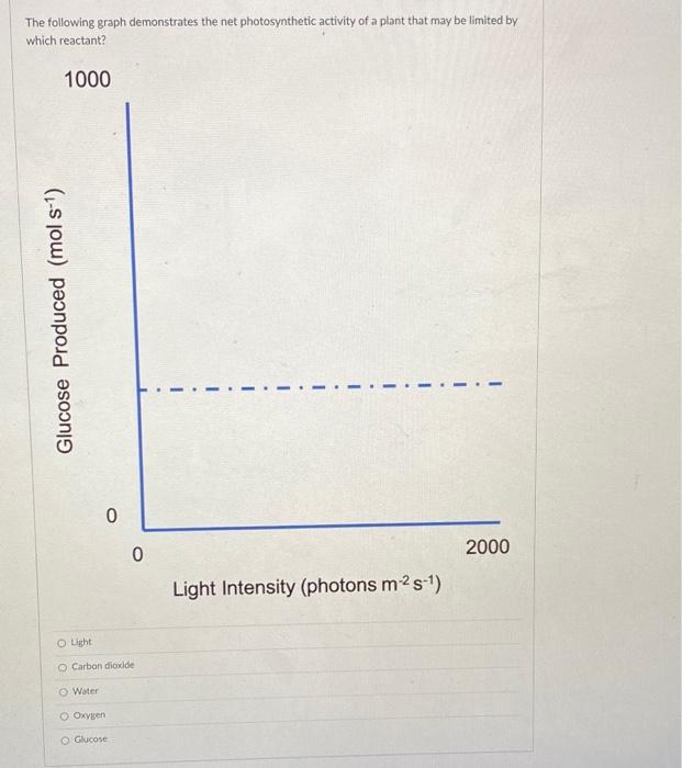 Solved The following graph demonstrates the net | Chegg.com Solved The following graph demonstrates the net | Chegg.com