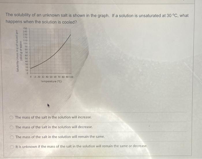 Solved The solubility of an unknown salt is shown in the | Chegg.com
