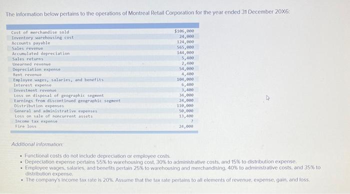 Solved The information below pertains to the operations of | Chegg.com