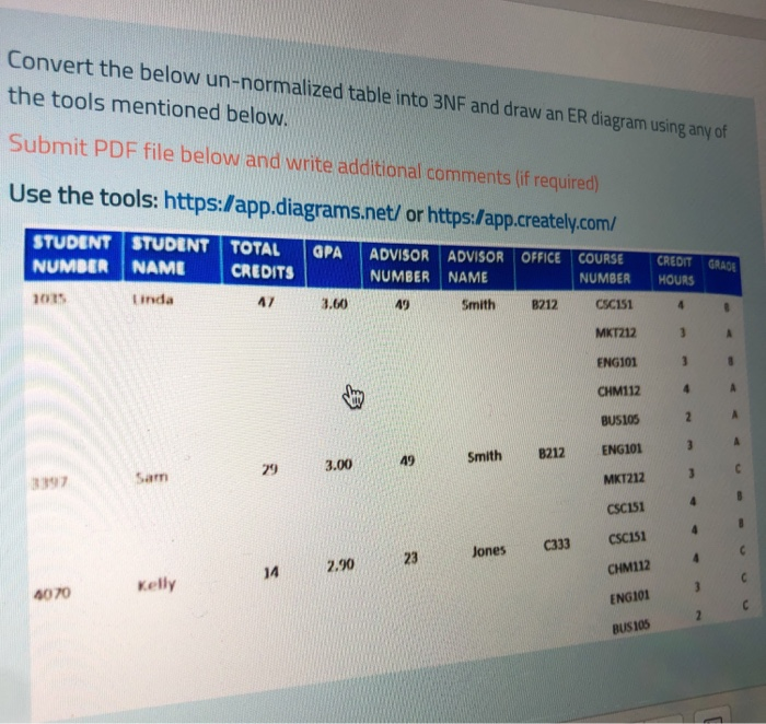 Solved Convert the below un-normalized table into 3NF and | Chegg.com
