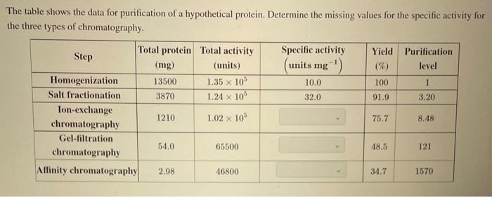 Solved The table shows the data for purification of a | Chegg.com