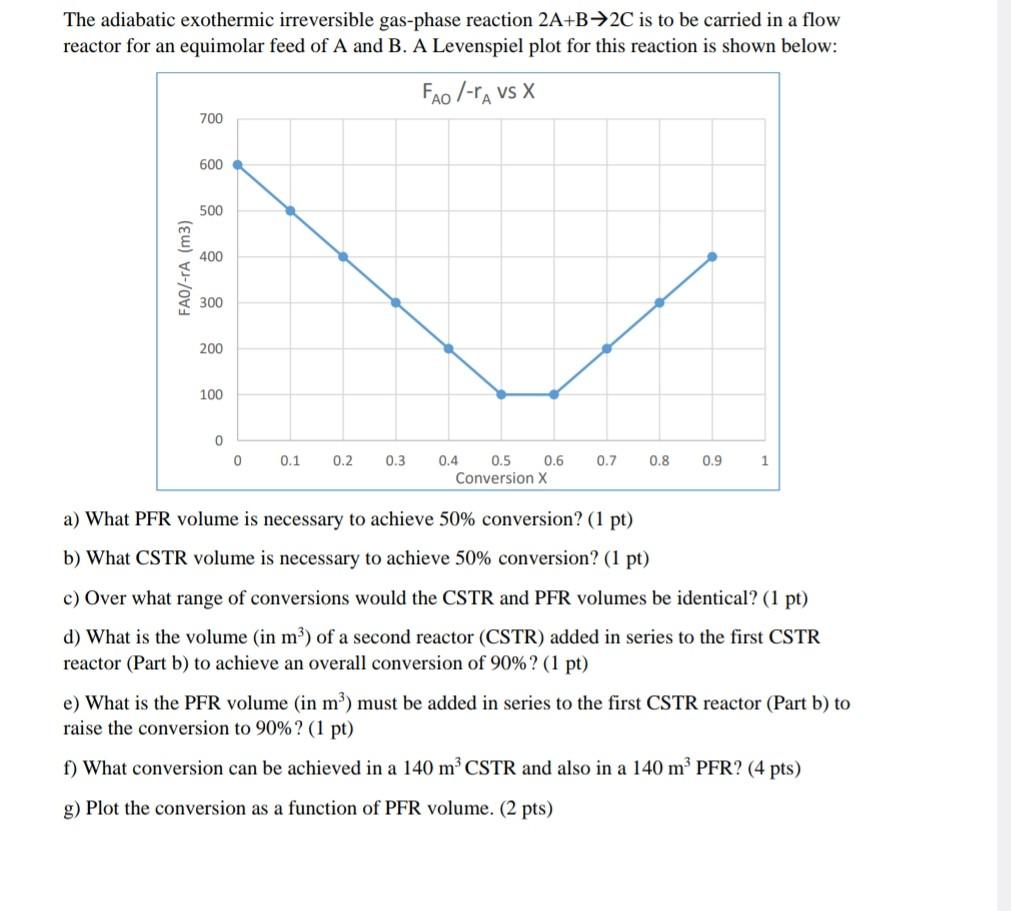 Solved The adiabatic exothermic irreversible gas-phase | Chegg.com