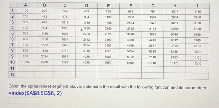 Solved Given the spreadsheet segment above, determine the | Chegg.com
