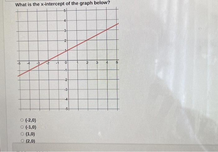 Solved What is the x-intercent of the qraph below? (−2,0) | Chegg.com