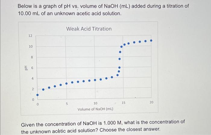 Solved Below is a graph of pH vs. volume of NaOH(mL) added | Chegg.com