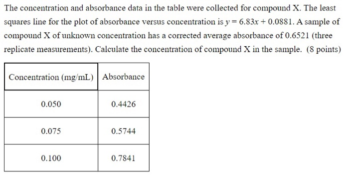 The concentration and absorbance data in the table | Chegg.com