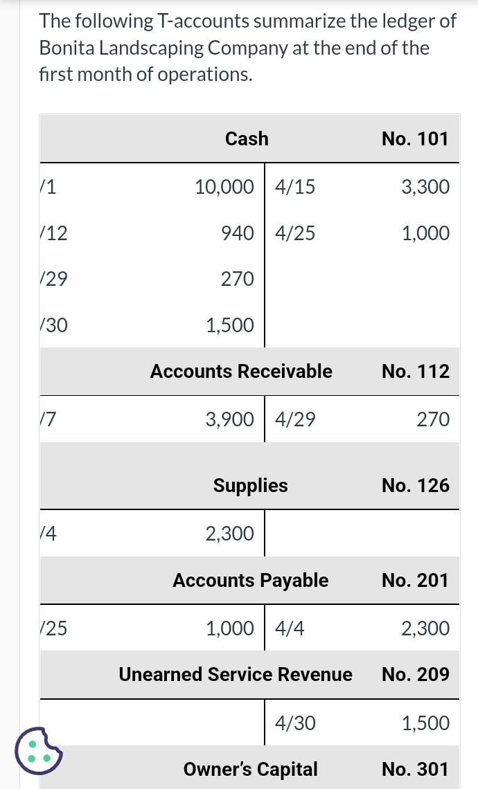 Solved The following T-accounts summarize the ledger ofThe | Chegg.com