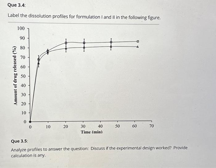 Label the dissolution profiles for formulation I and | Chegg.com