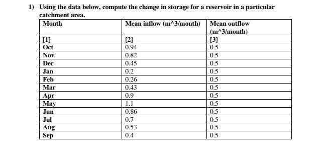 Solved Using the data below, compute the change in storage | Chegg.com