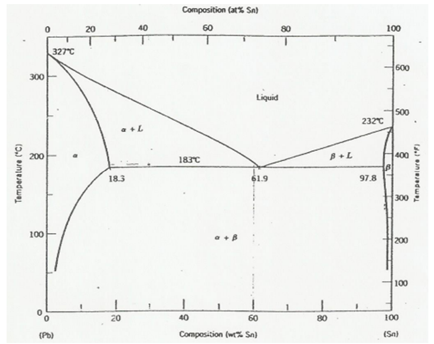 In the following Pb-Sn binary phase diagram:(a) | Chegg.com