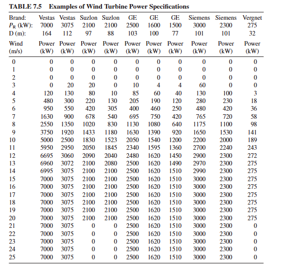 Solved The GE-1600 ﻿turbine in Table 7.5 (image attached) | Chegg.com