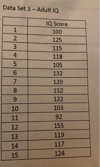 Solved Data Set 3 - Adult IQ 1 3 5 IQ Score 100 125 115 118 | Chegg.com