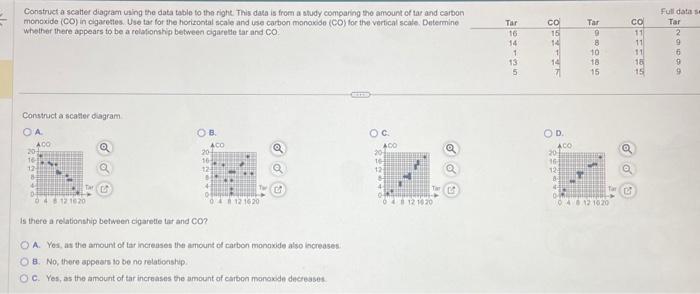 Solved Construct a scatter diagram, using the data table to | Chegg.com