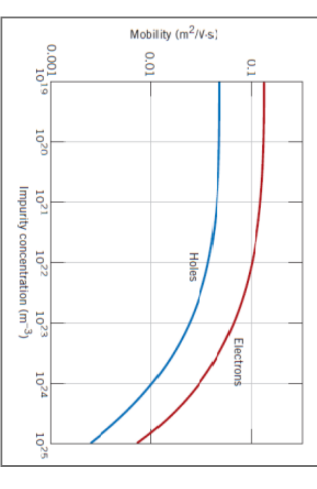 Solved The conductivity (or resistivity) of a semiconductor | Chegg.com