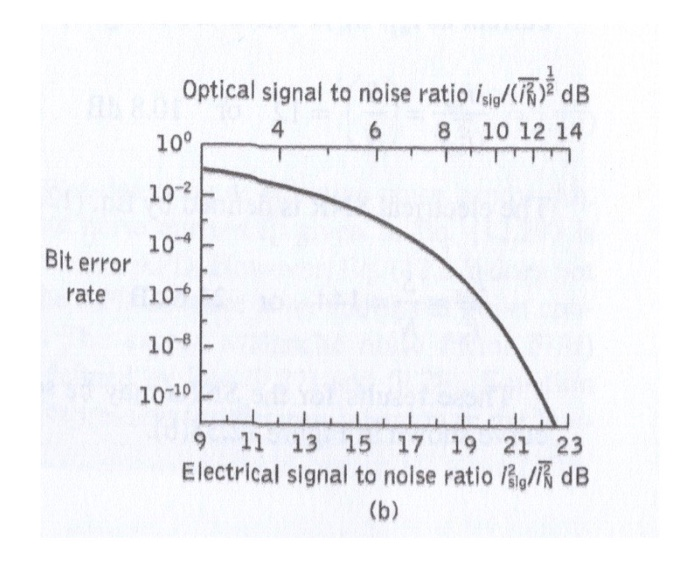 Solved Optical signal to noise ratio isig/R)dB 8 10 12 14 | Chegg.com