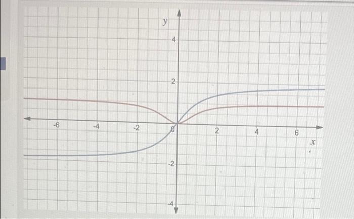 Solved Shown above is a graph of the functions y=f(x)=x2+1x2 | Chegg.com