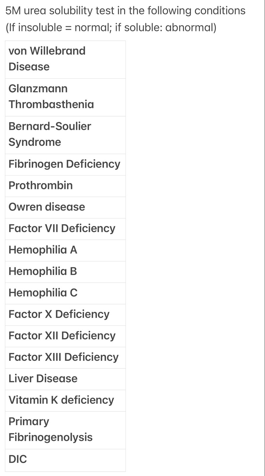 Solved 5M ﻿urea solubility test in the following | Chegg.com