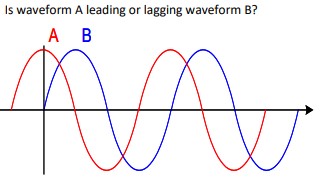 Solved Is waveform A leading or lagging waveform B? | Chegg.com