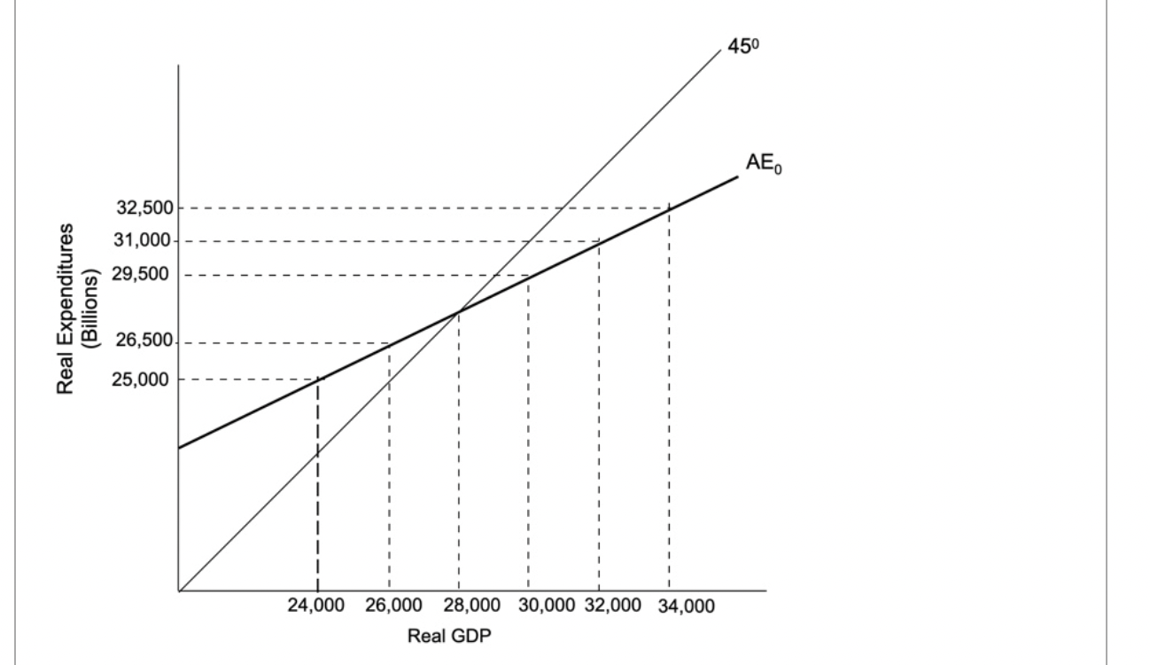 Solved Use the information in the graph above. When GDP | Chegg.com