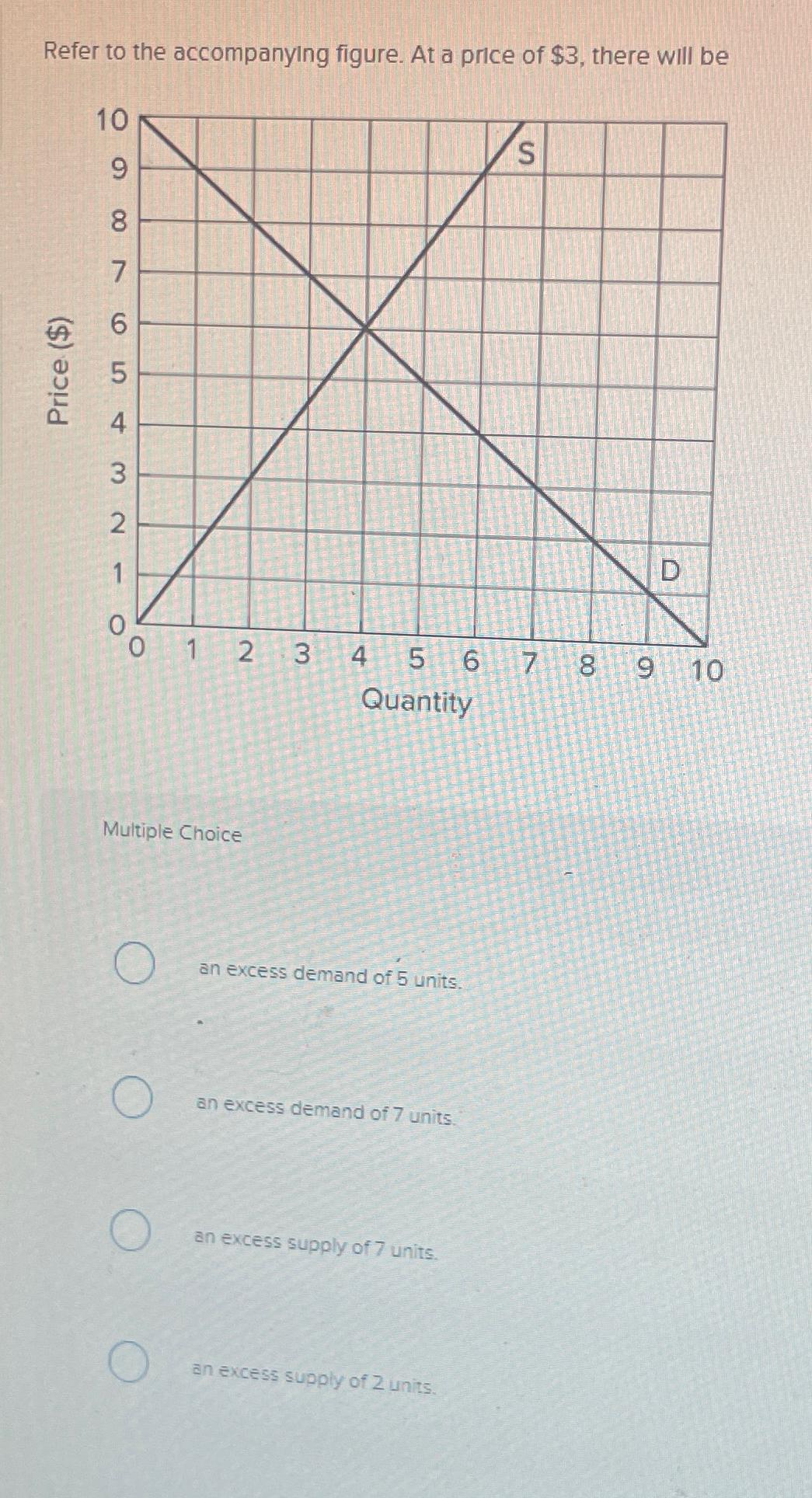Solved Refer to the accompanying figure. At a price of $3, | Chegg.com