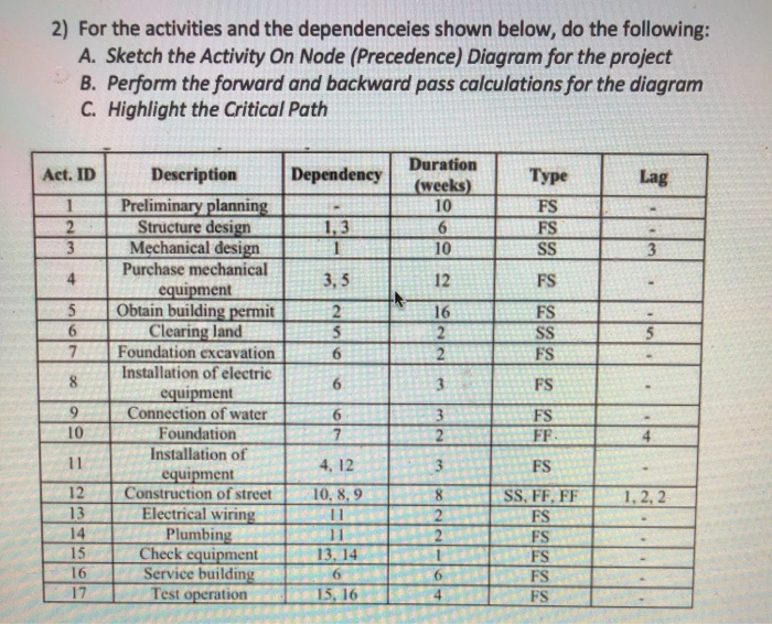 Solved 2) For the activities and the dependenceies shown | Chegg.com