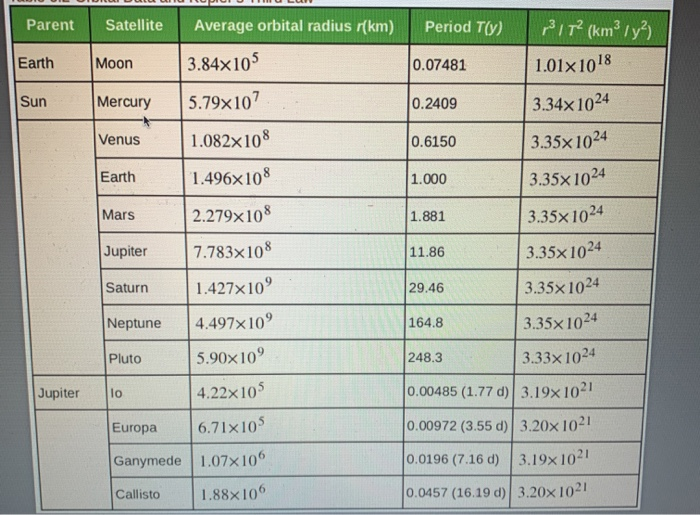 Solved Calculate the mass (in kg) of the Sun based on data | Chegg.com