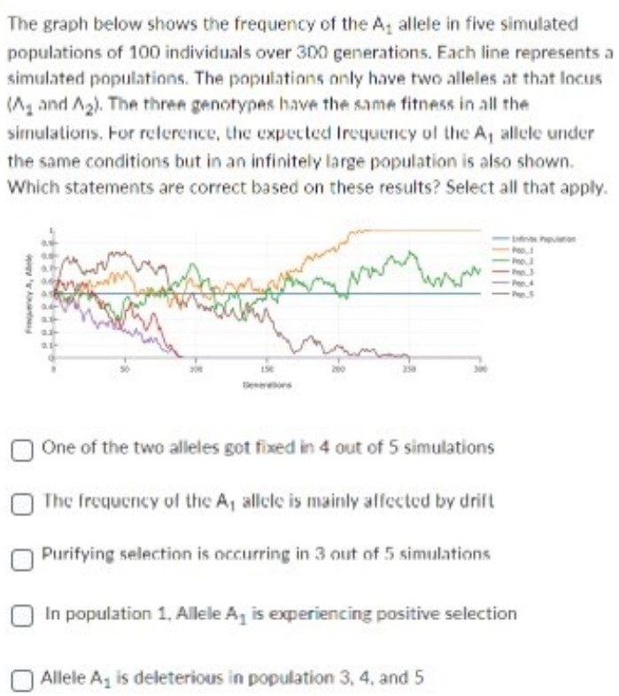 Solved The graph below shows the frequency of the A1 ﻿allele | Chegg.com