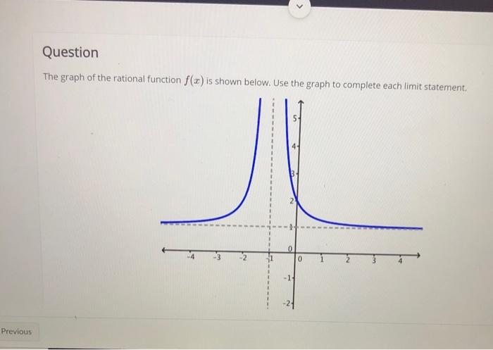 Solved Question The graph of the rational function f(x) is | Chegg.com