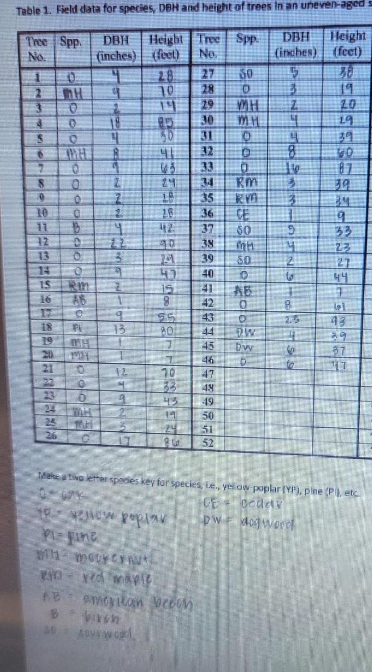Solved Table 1. Field data for species, DBH and height of | Chegg.com