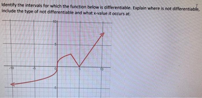 Solved Identify the intervals for which the function below | Chegg.com
