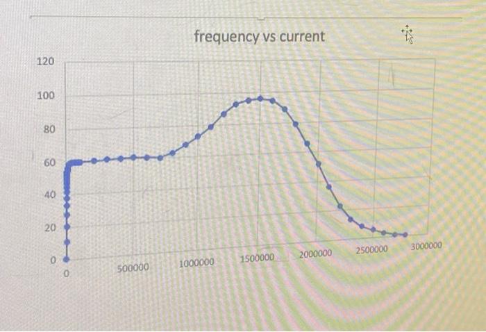 Solved T2bfrequency vs current | Chegg.com