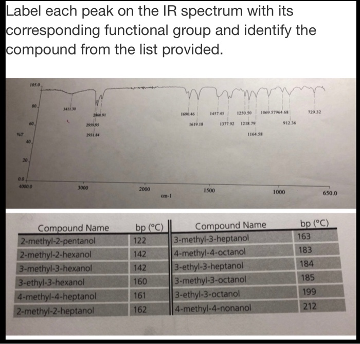 Label each peak on the IR spectrum with its | Chegg.com