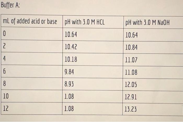 Solved (Cacid) Experiment 10 Buffers and Buffer Capacity | Chegg.com