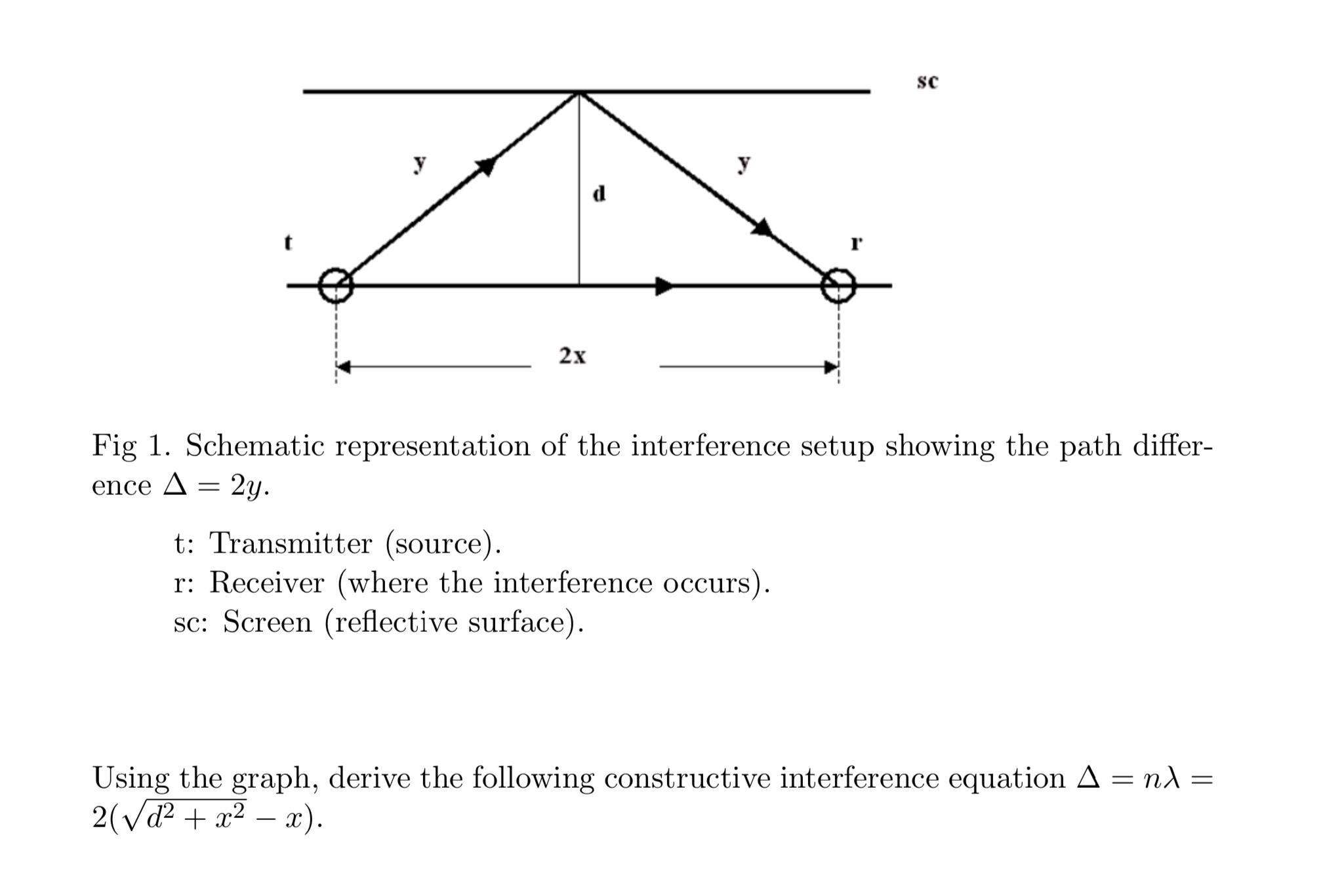 Solved Fig 1. Schematic representation of the interference | Chegg.com