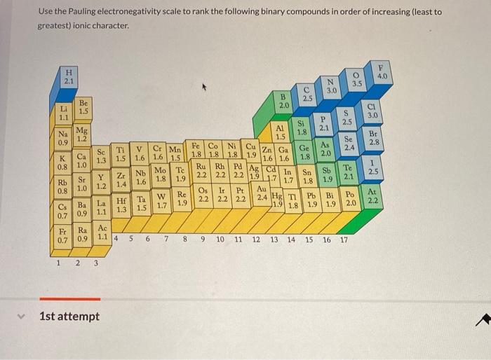Solved Use the Pauling electronegativity scale to rank the | Chegg.com