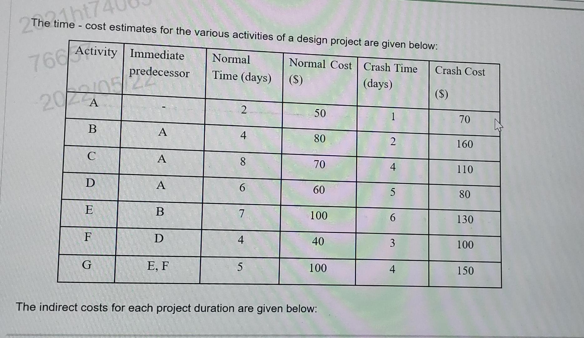 Solved The time - cost estimates for the various activities | Chegg.com