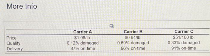 Solved a. The weighted performance score for Carrier A is: | Chegg.com