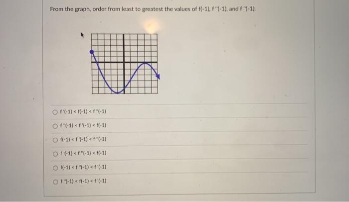 Solved From the graph, order from least to greatest the | Chegg.com