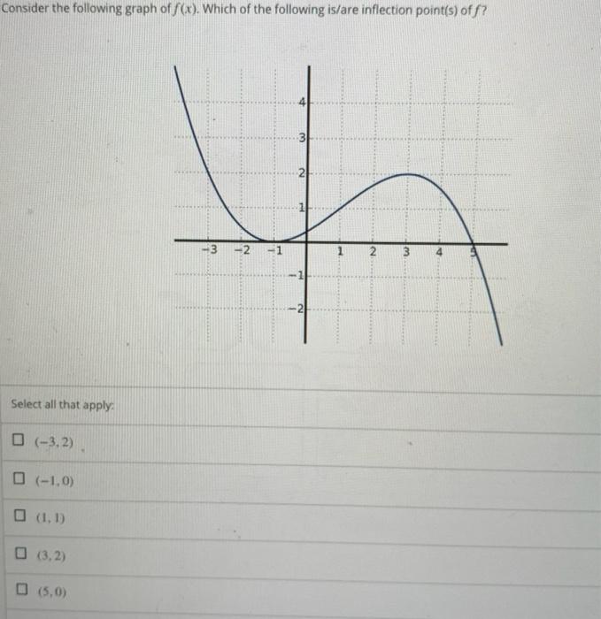 Solved Consider the following graph of f(x). Which of the | Chegg.com