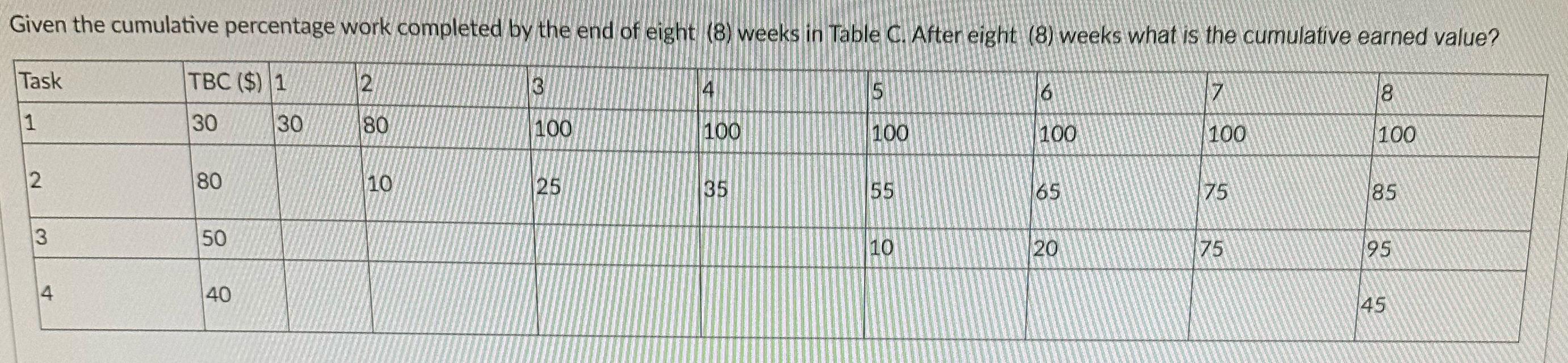 Solved Given the cumulative percentage work completed by the | Chegg.com