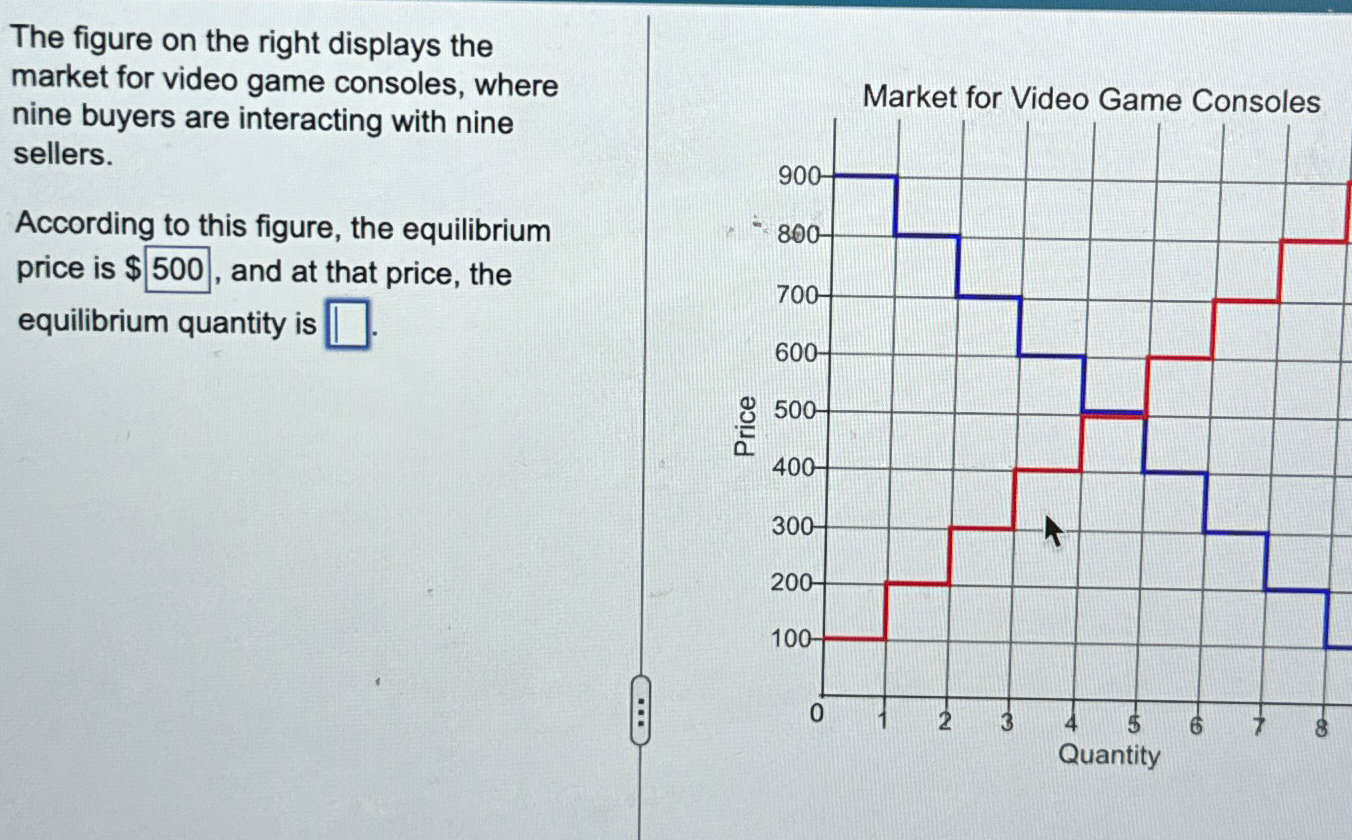 Solved The figure on the right displays the market for video | Chegg.com