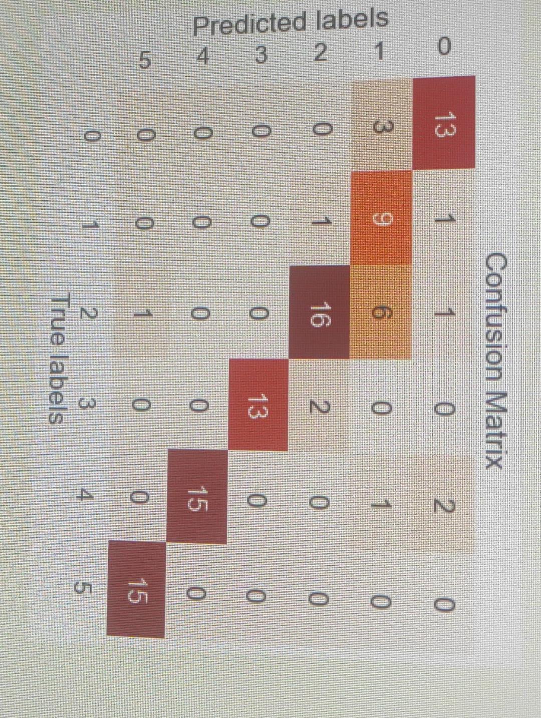 Solved A classification was made for 6 different classes | Chegg.com