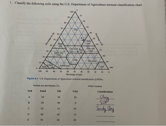 Solved 1. Classify the following soils using the U.S. | Chegg.com