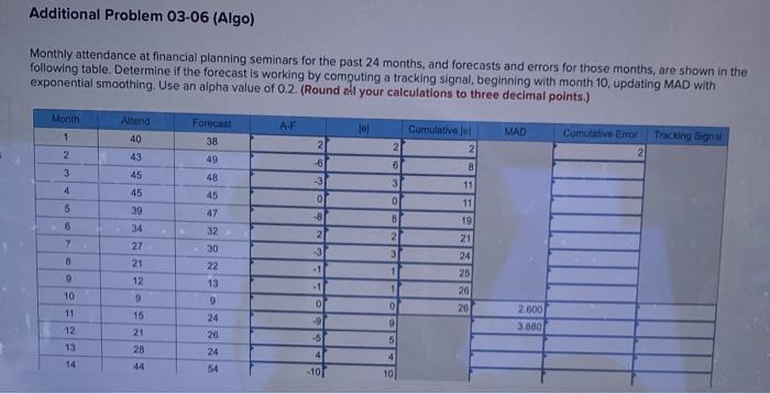Solved Additional Problem 03-06 (Algo) Monthly attendance at | Chegg.com