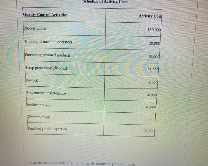 Solved Schedule of Activity Costs Quality Control Activities | Chegg.com