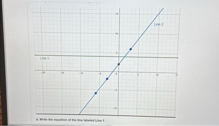Solved a. Write the equation of the line labeled Line 1 a. | Chegg.com