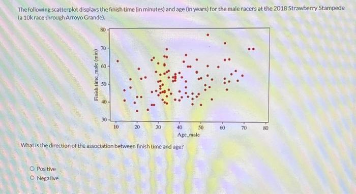 Solved The following scatterplot displays the finish time | Chegg.com